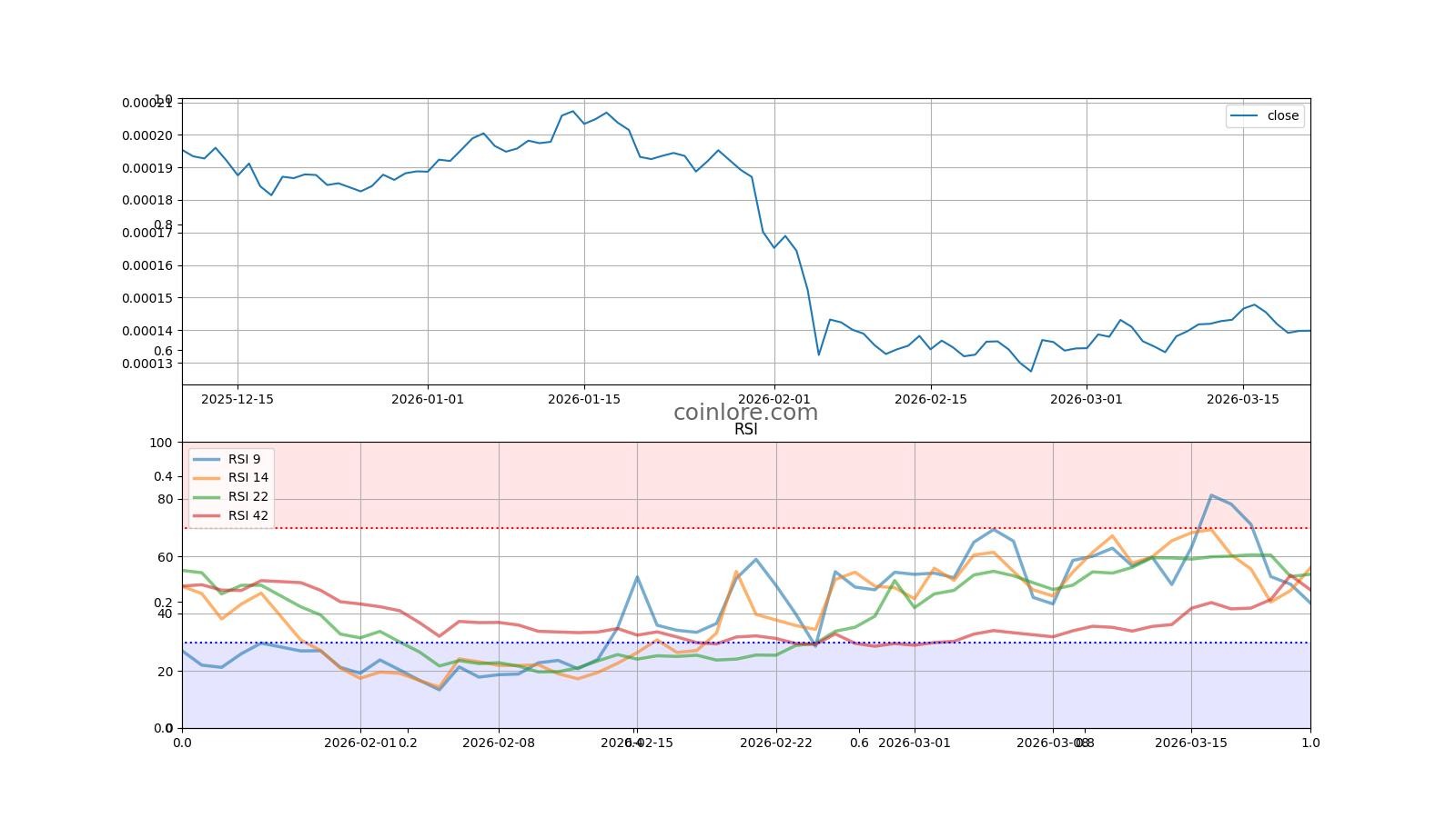 Nero Token RSI indicator