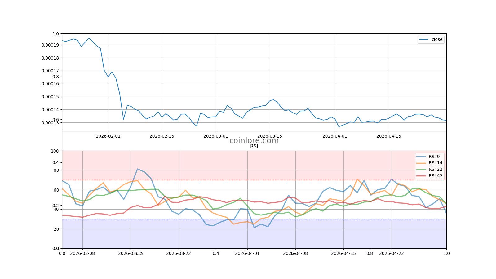 Nero Token RSI indicator