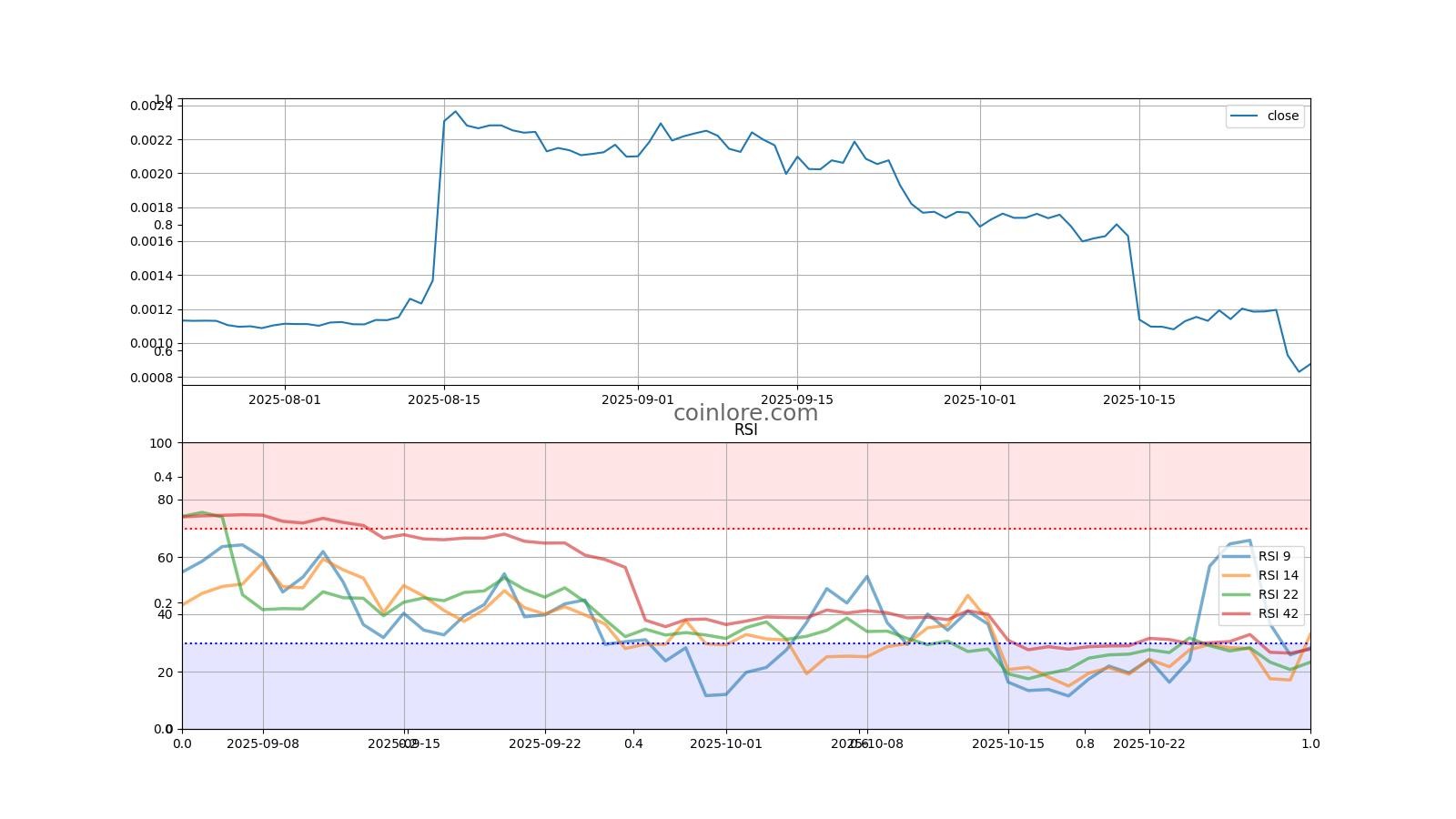 Nerve Finance RSI indicator