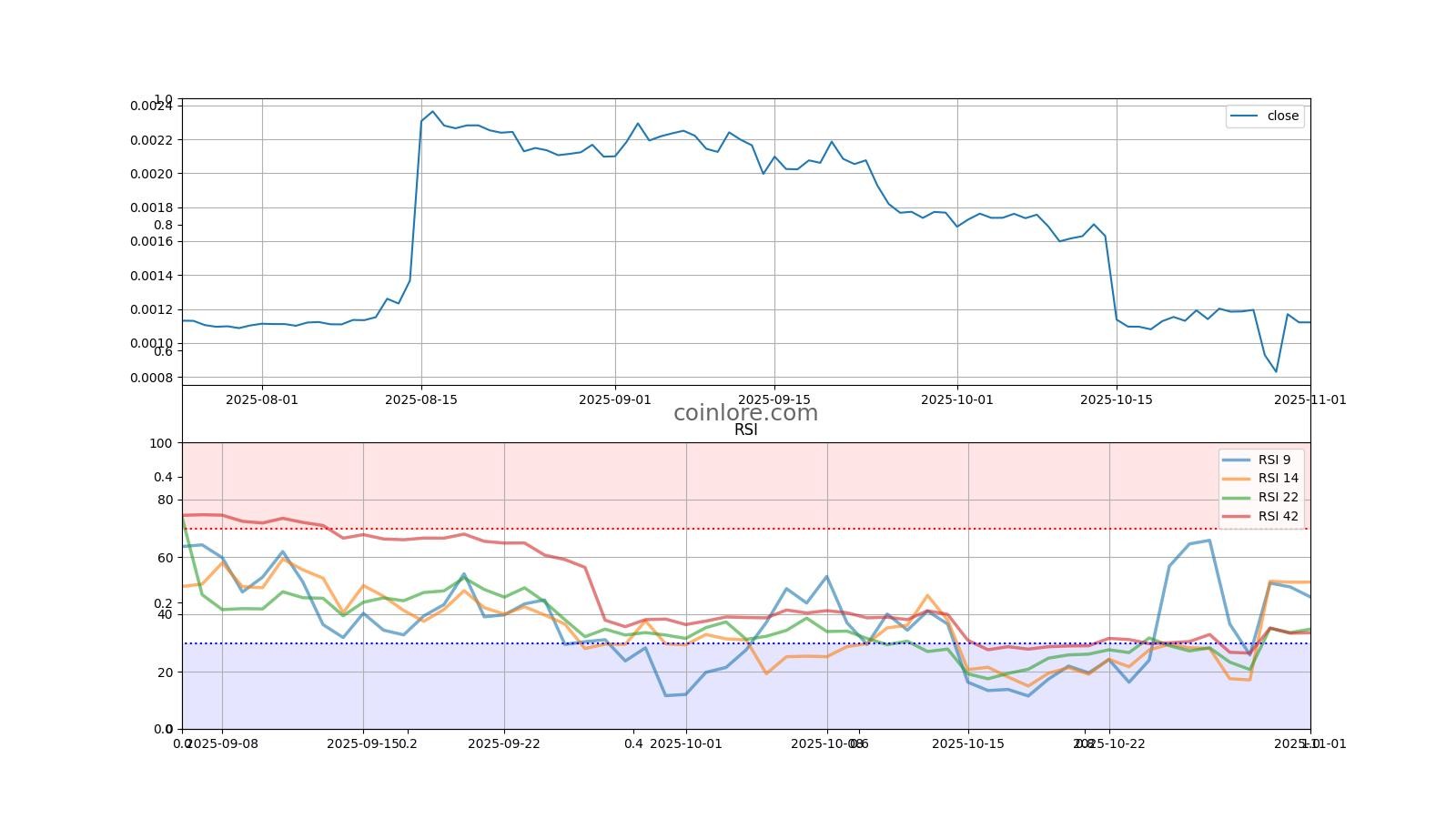 Nerve Finance RSI indicator
