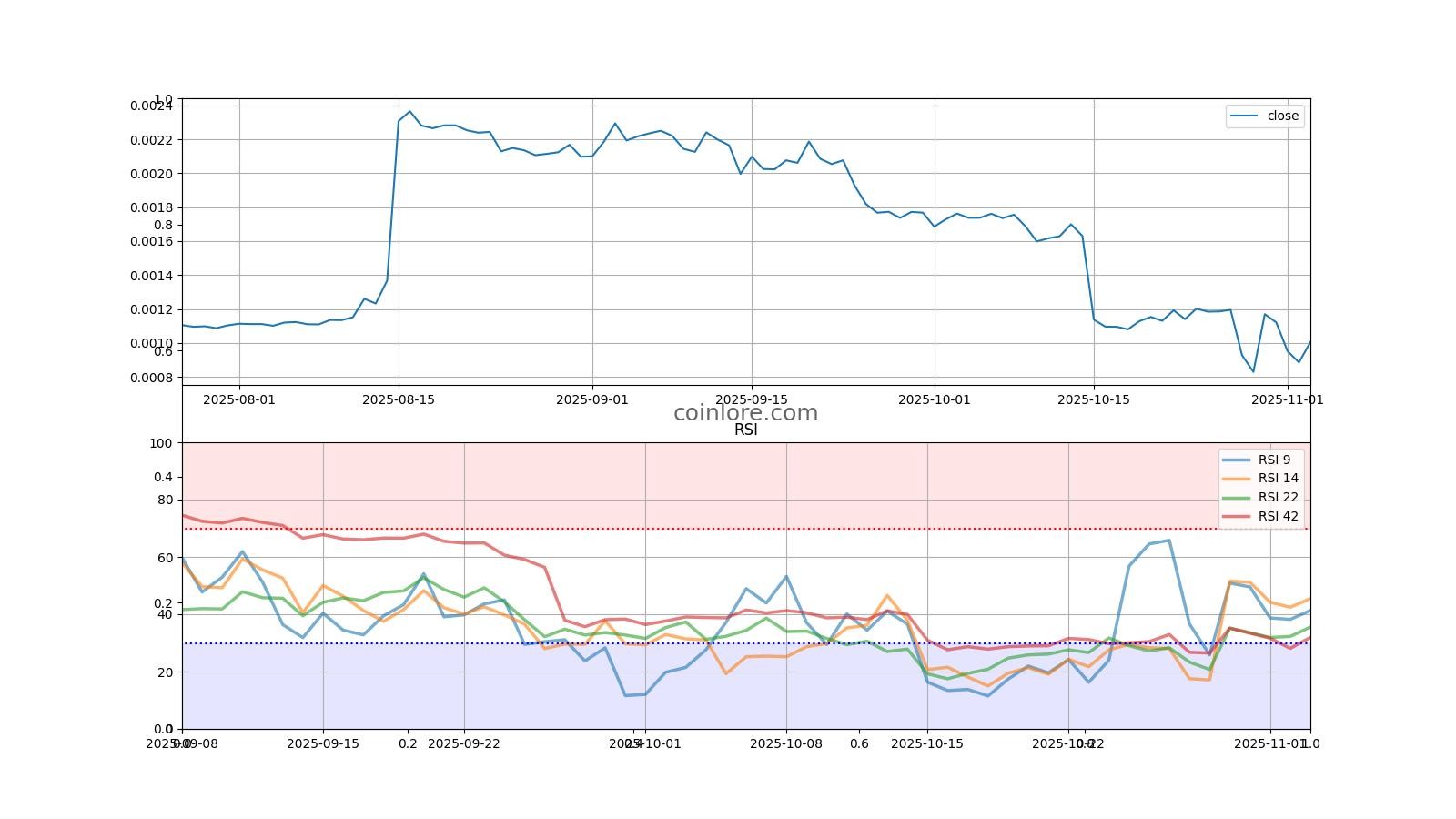 Nerve Finance RSI indicator