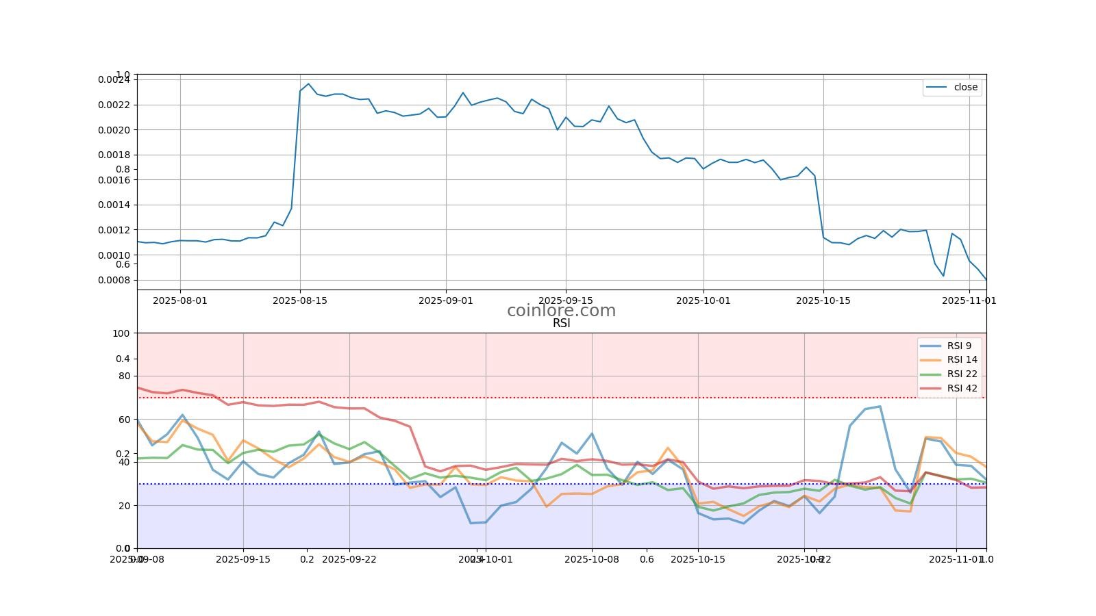 Nerve Finance RSI indicator