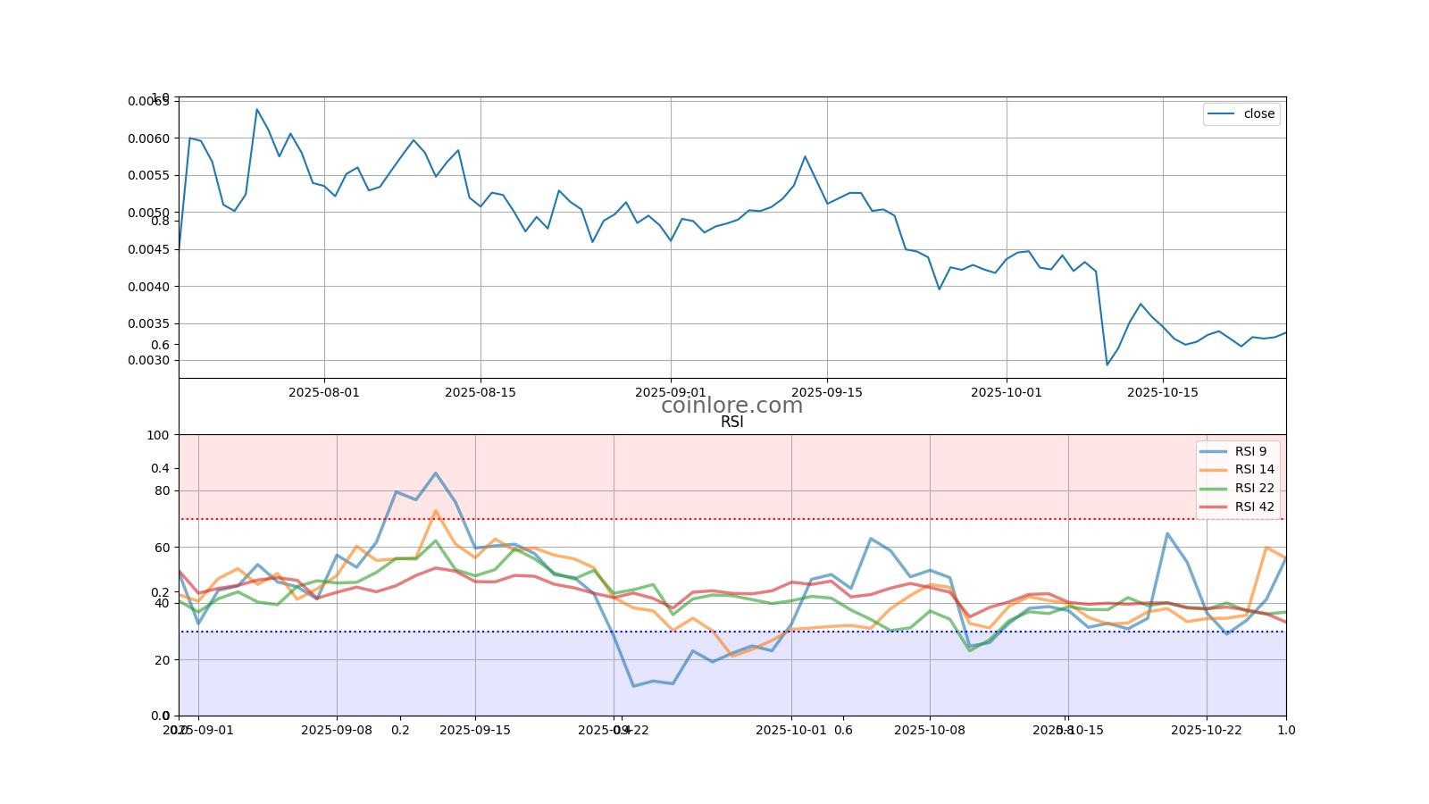 너보스 RSI indicator