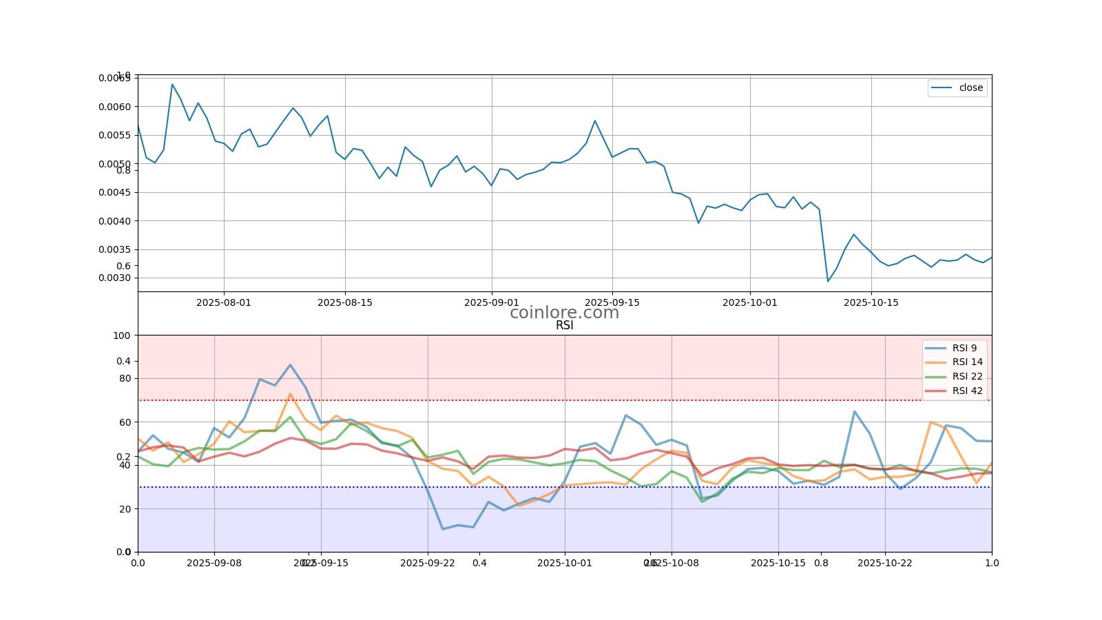 Nervos Network RSI indicator