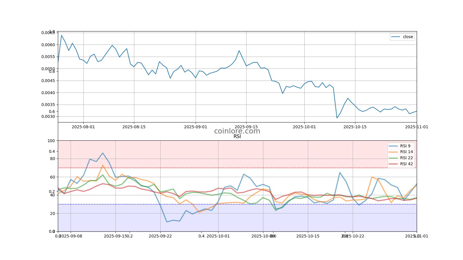 Nervos Network RSI indicator