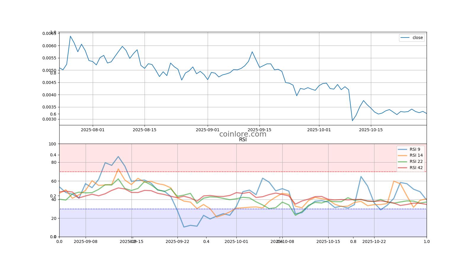 Nervos Network RSI indicator