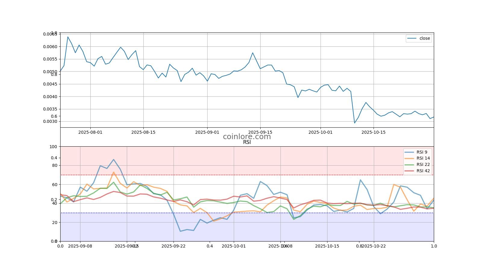 Nervos Network RSI indicator