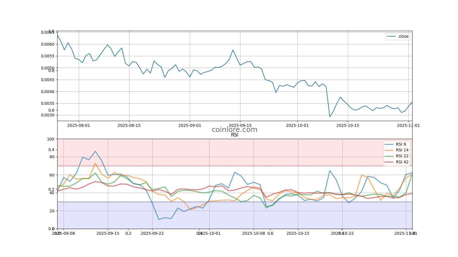 Nervos Network RSI indicator