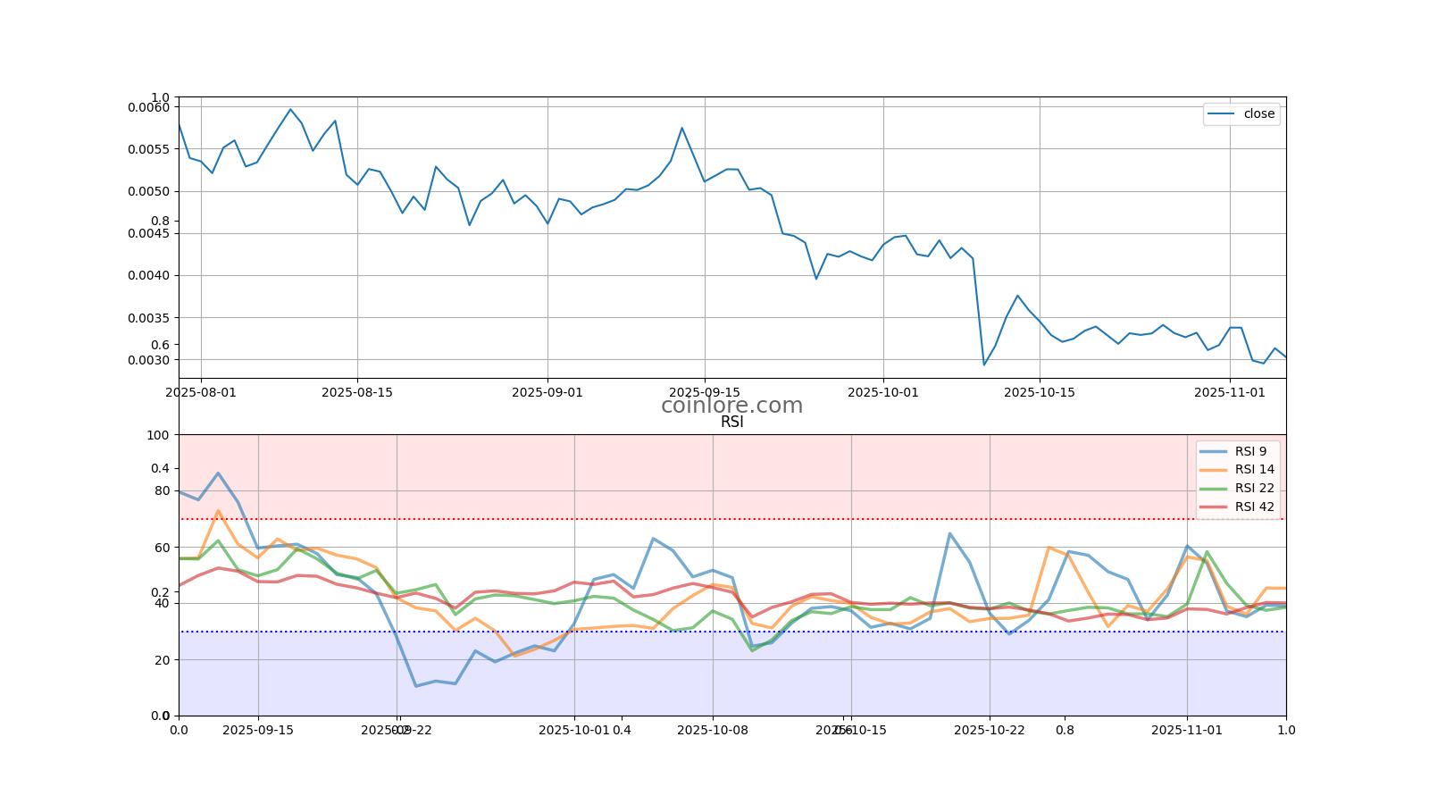 Nervos Network RSI indicator