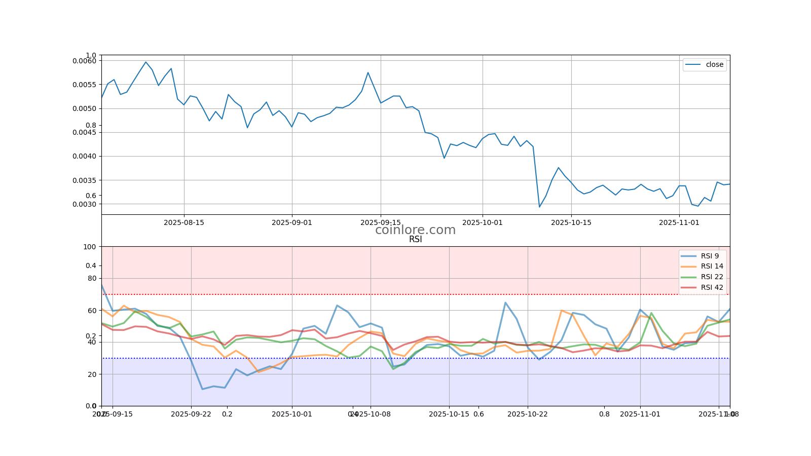 너보스 RSI indicator