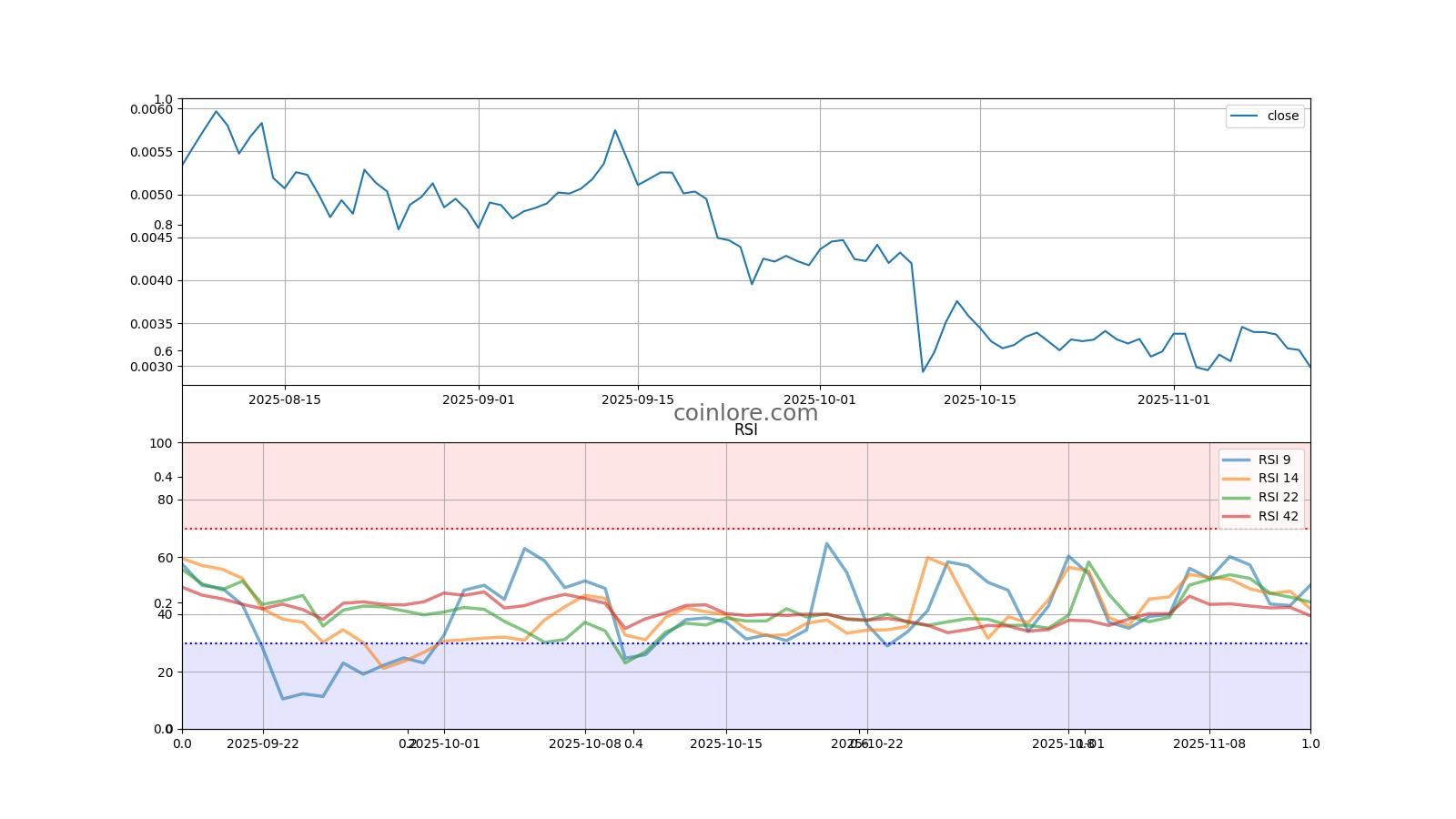 Nervos Network RSI indicator
