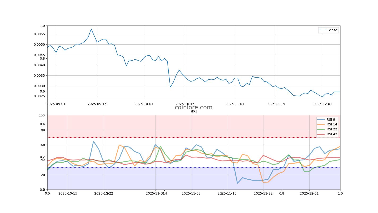 Nervos Network RSI indicator