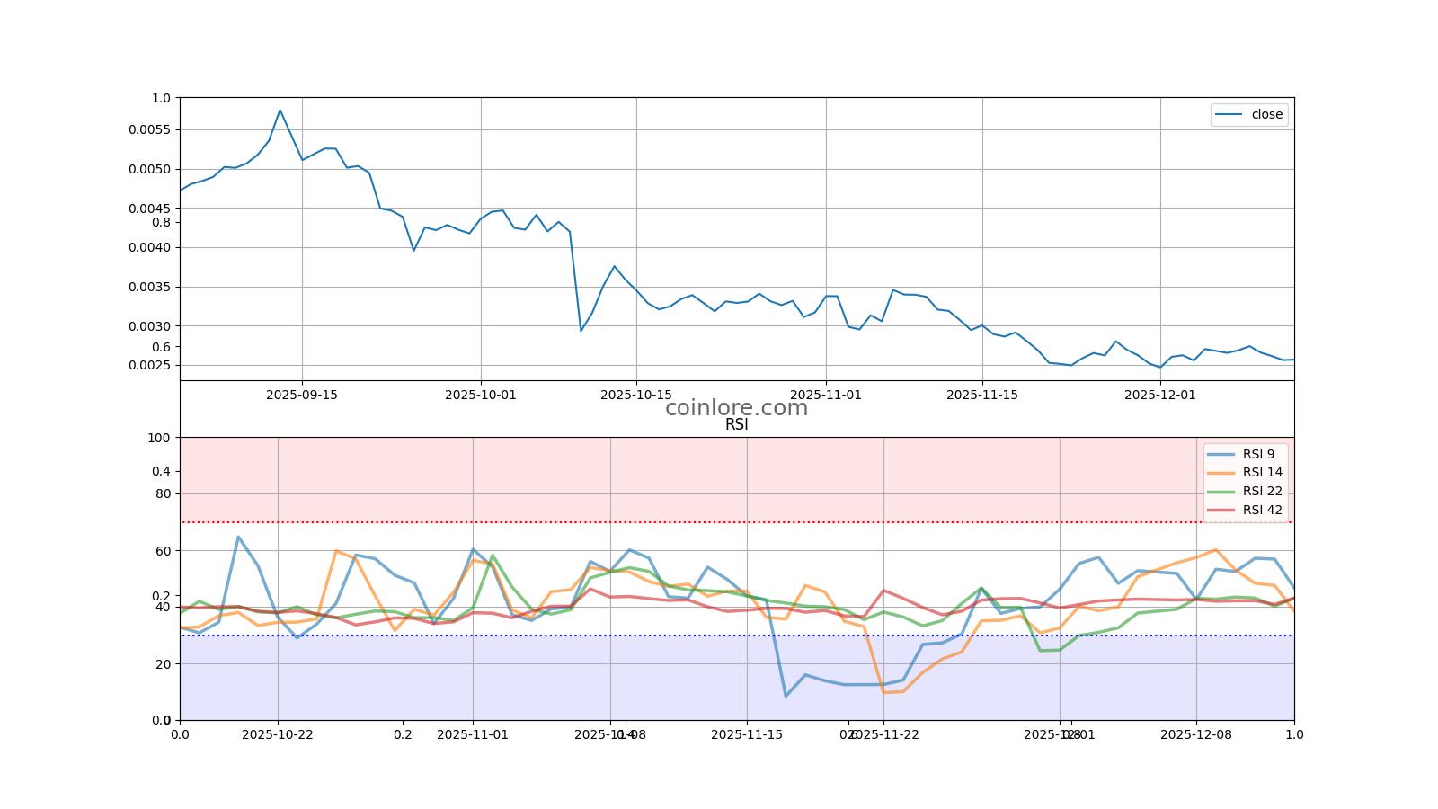 Nervos Network RSI indicator