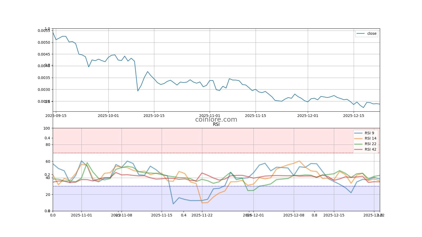 Nervos Network RSI indicator