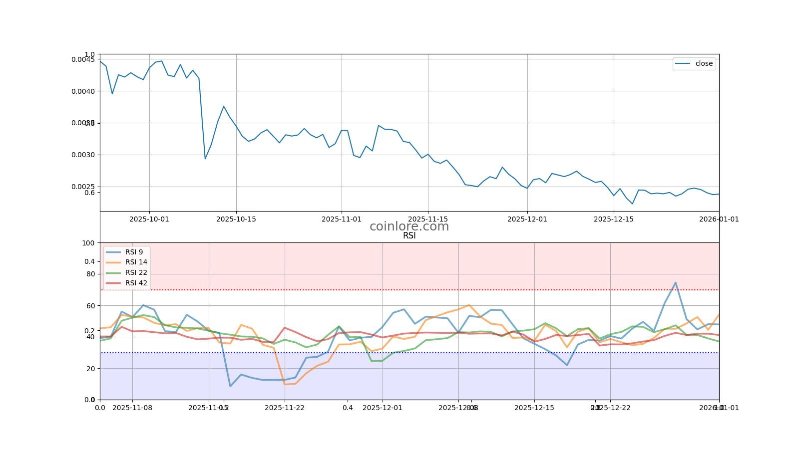 Nervos Network RSI indicator
