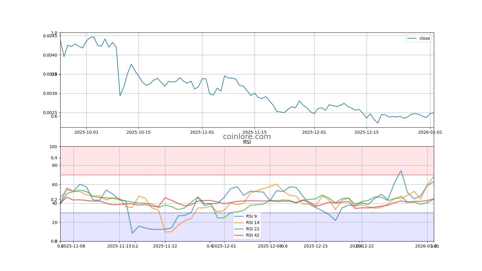Nervos Network RSI indicator