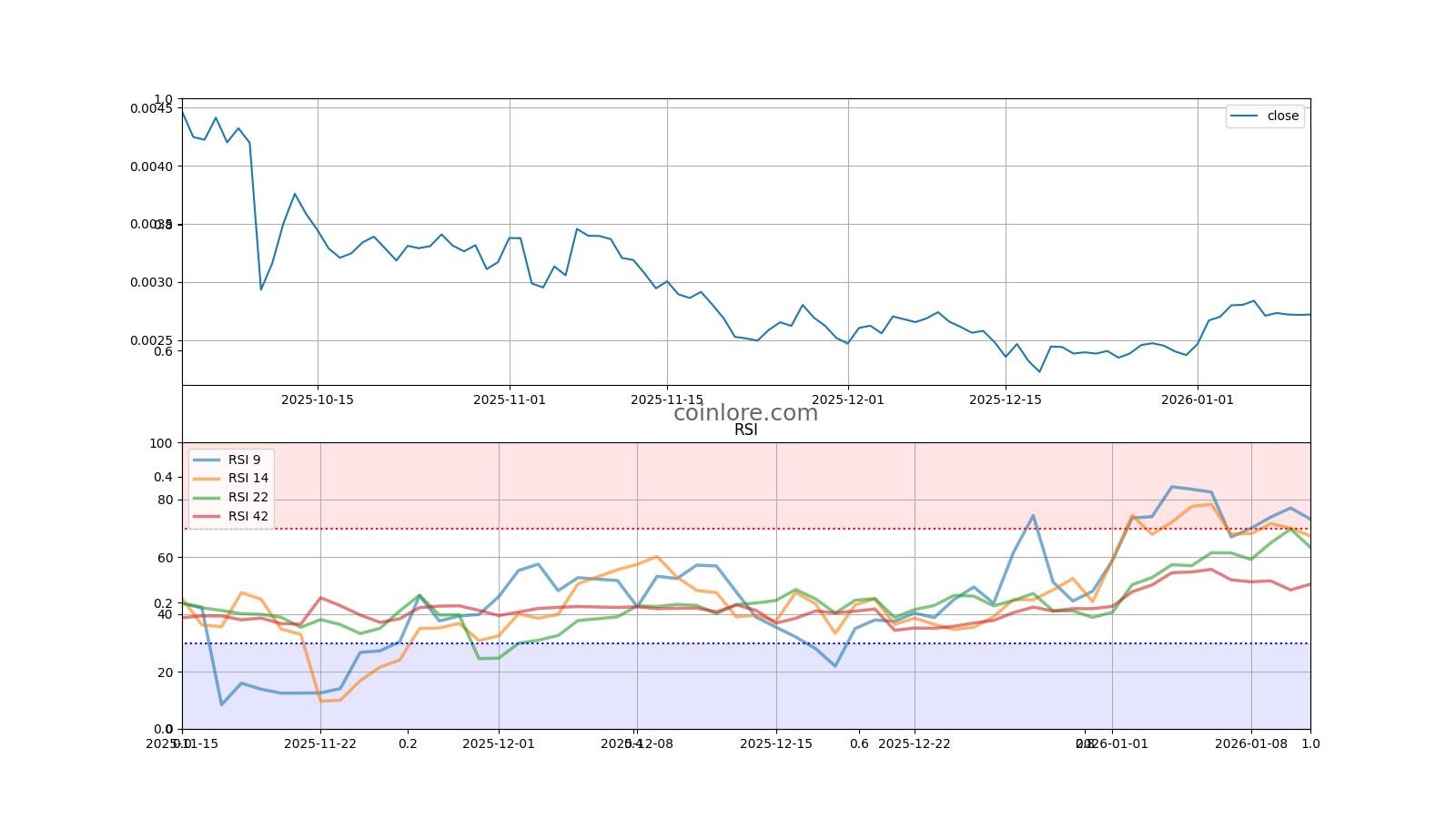 Nervos Network RSI indicator