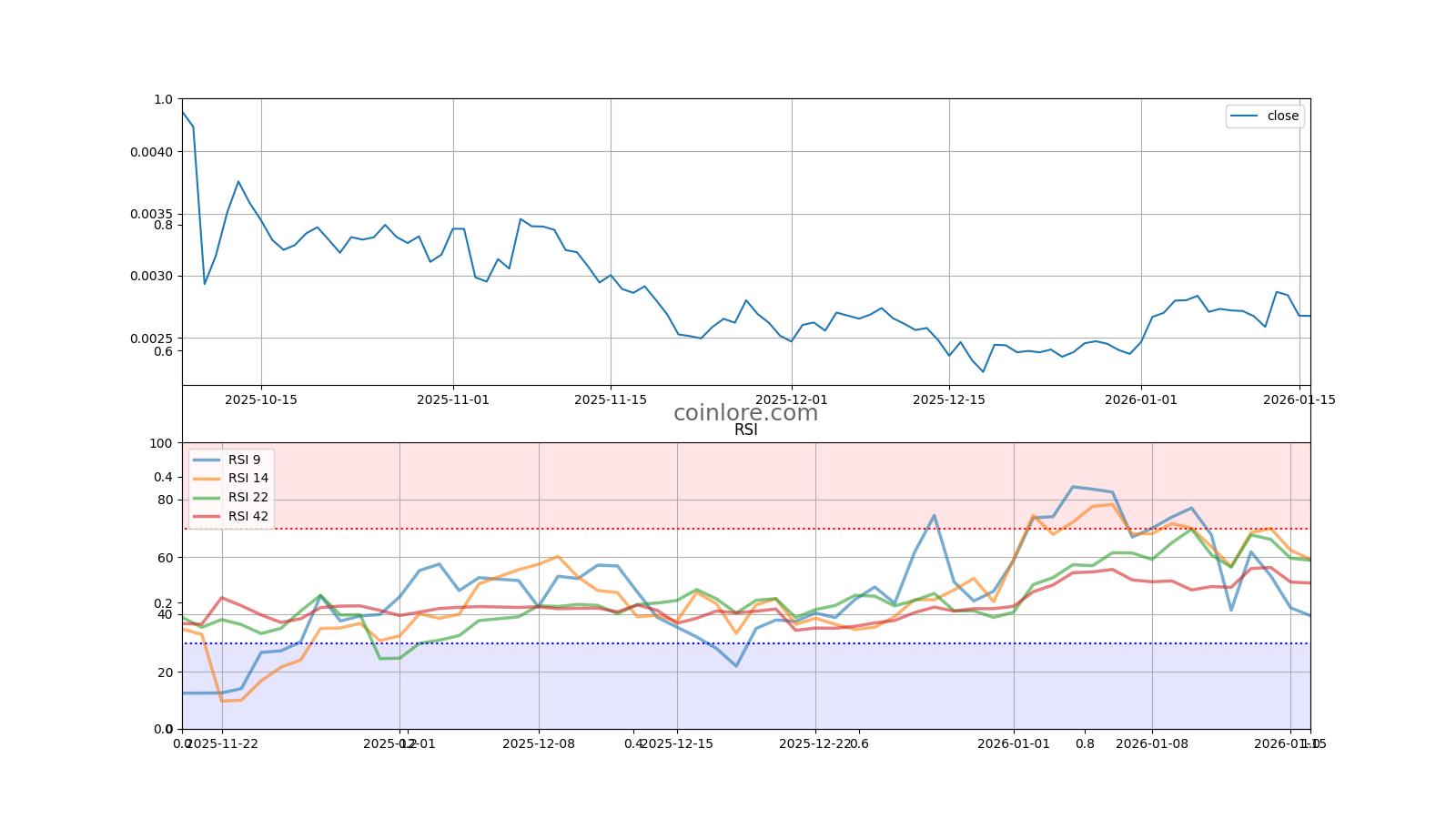 너보스 RSI indicator