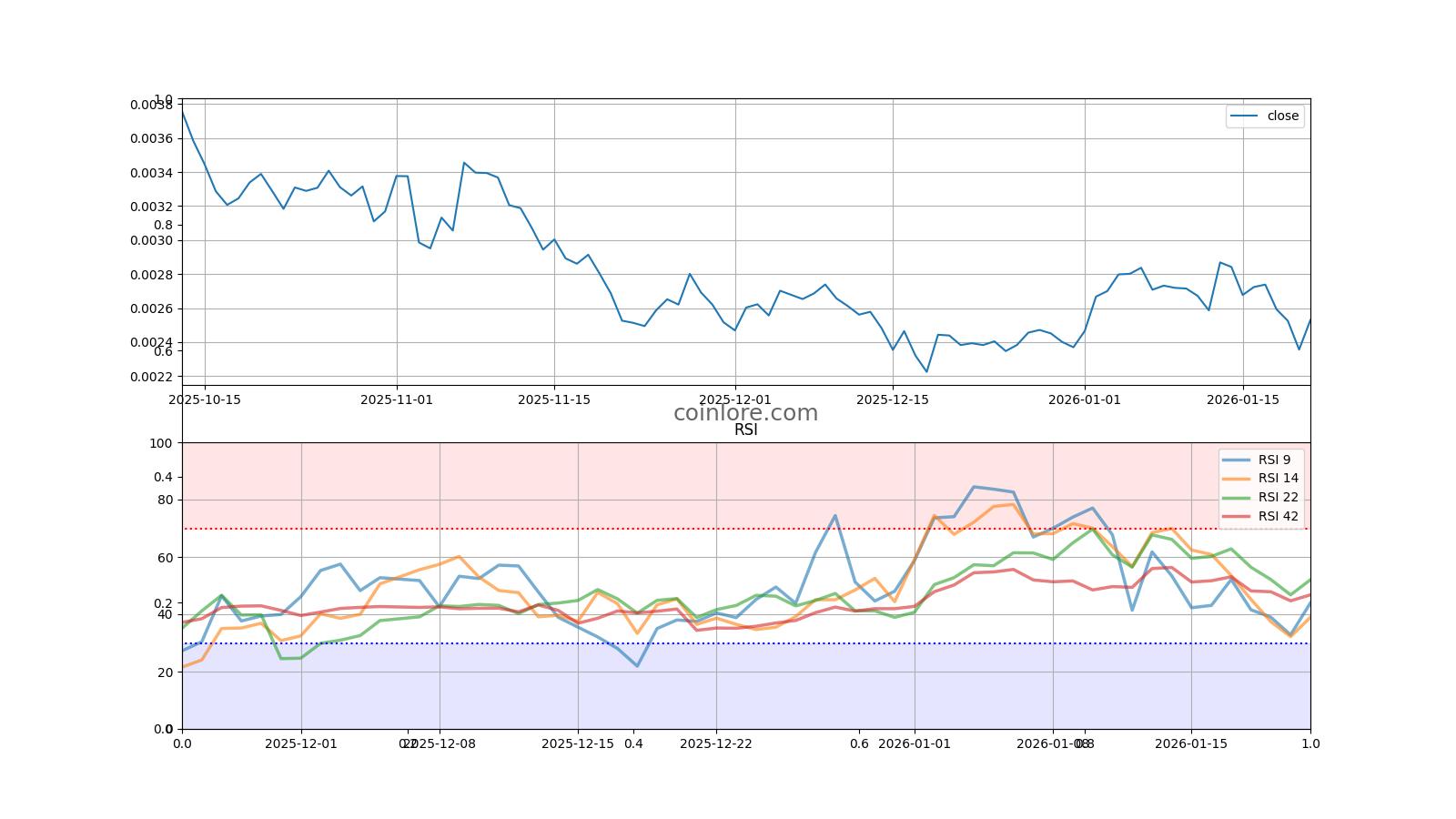 Nervos Network RSI indicator