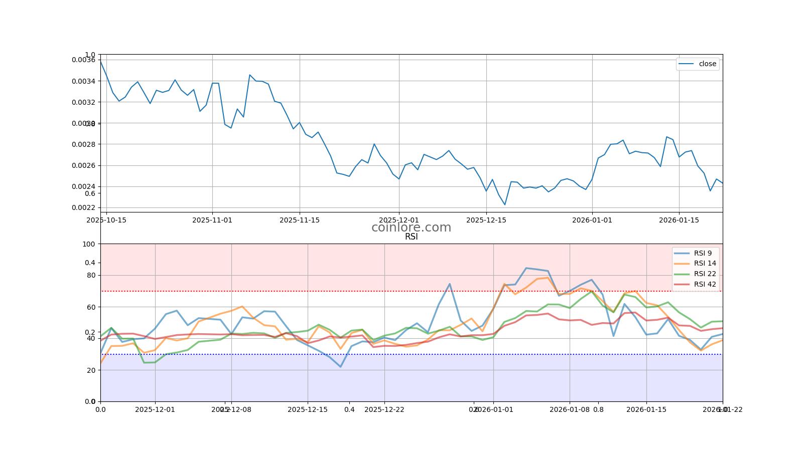 Nervos Network RSI indicator
