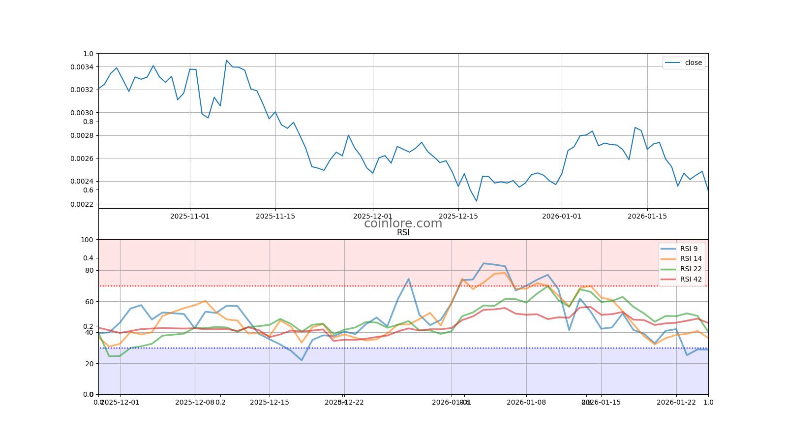 Nervos Network RSI indicator