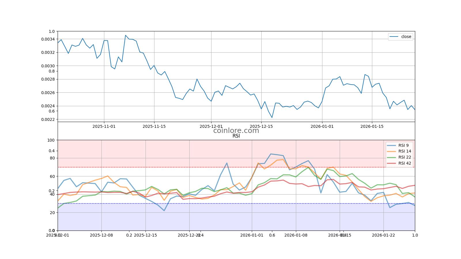 Nervos Network RSI indicator