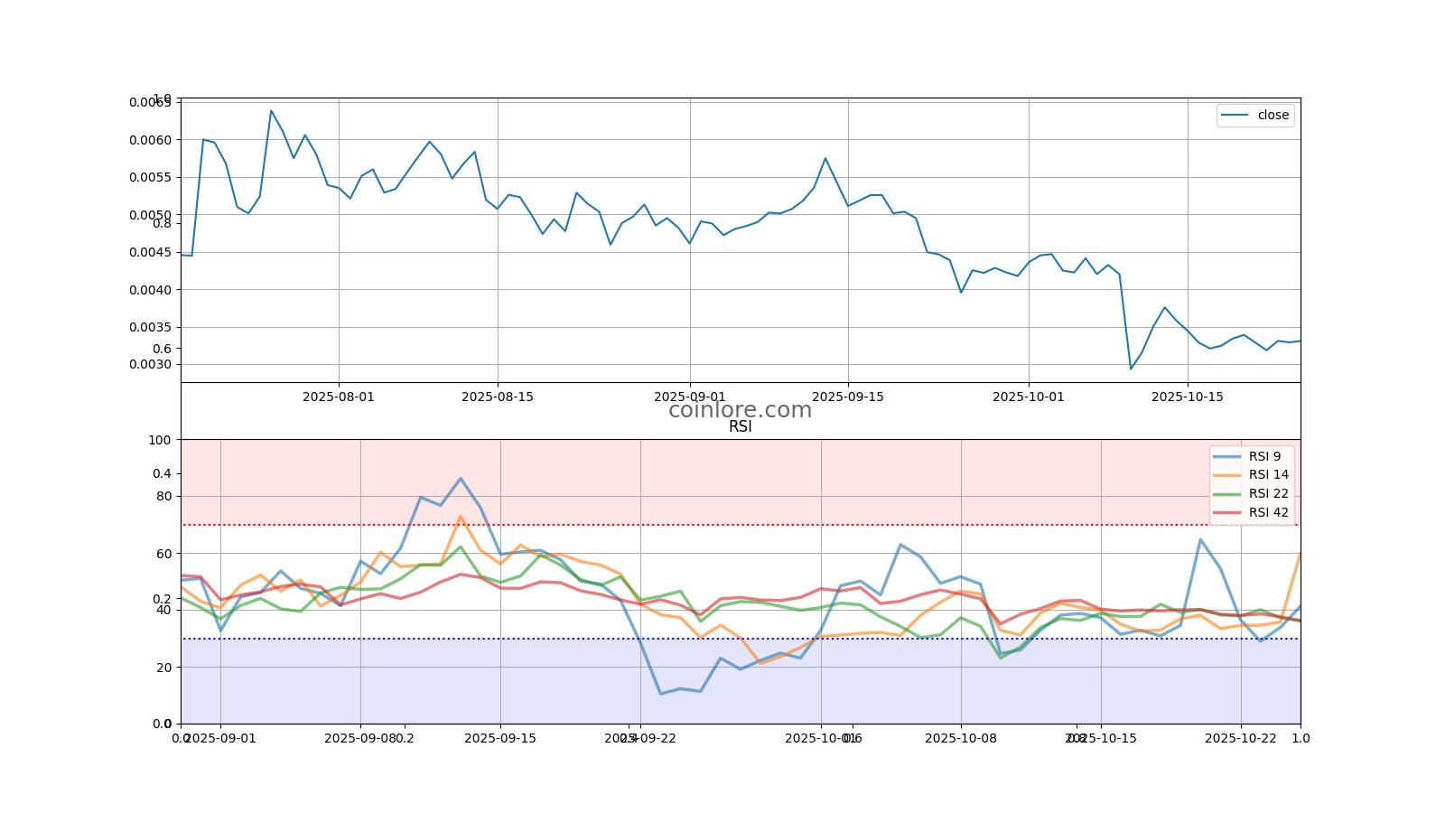 Nervos Network RSI indicator