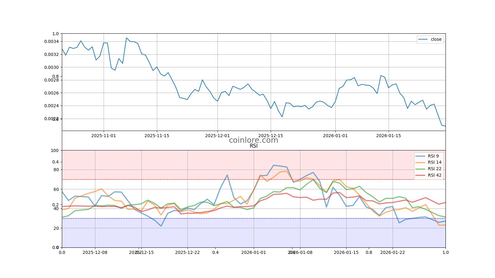 Nervos Network RSI indicator