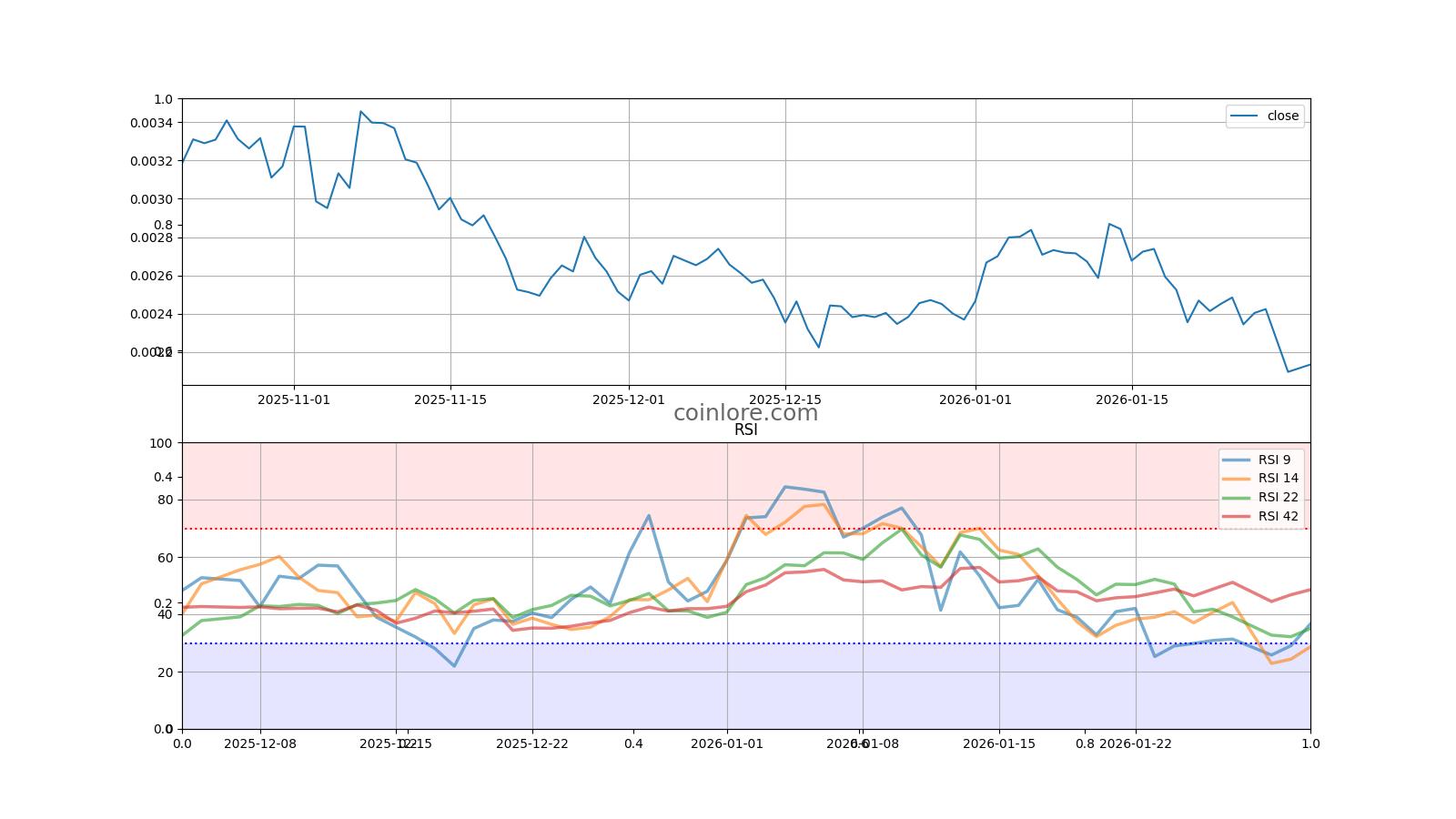 Nervos Network RSI indicator