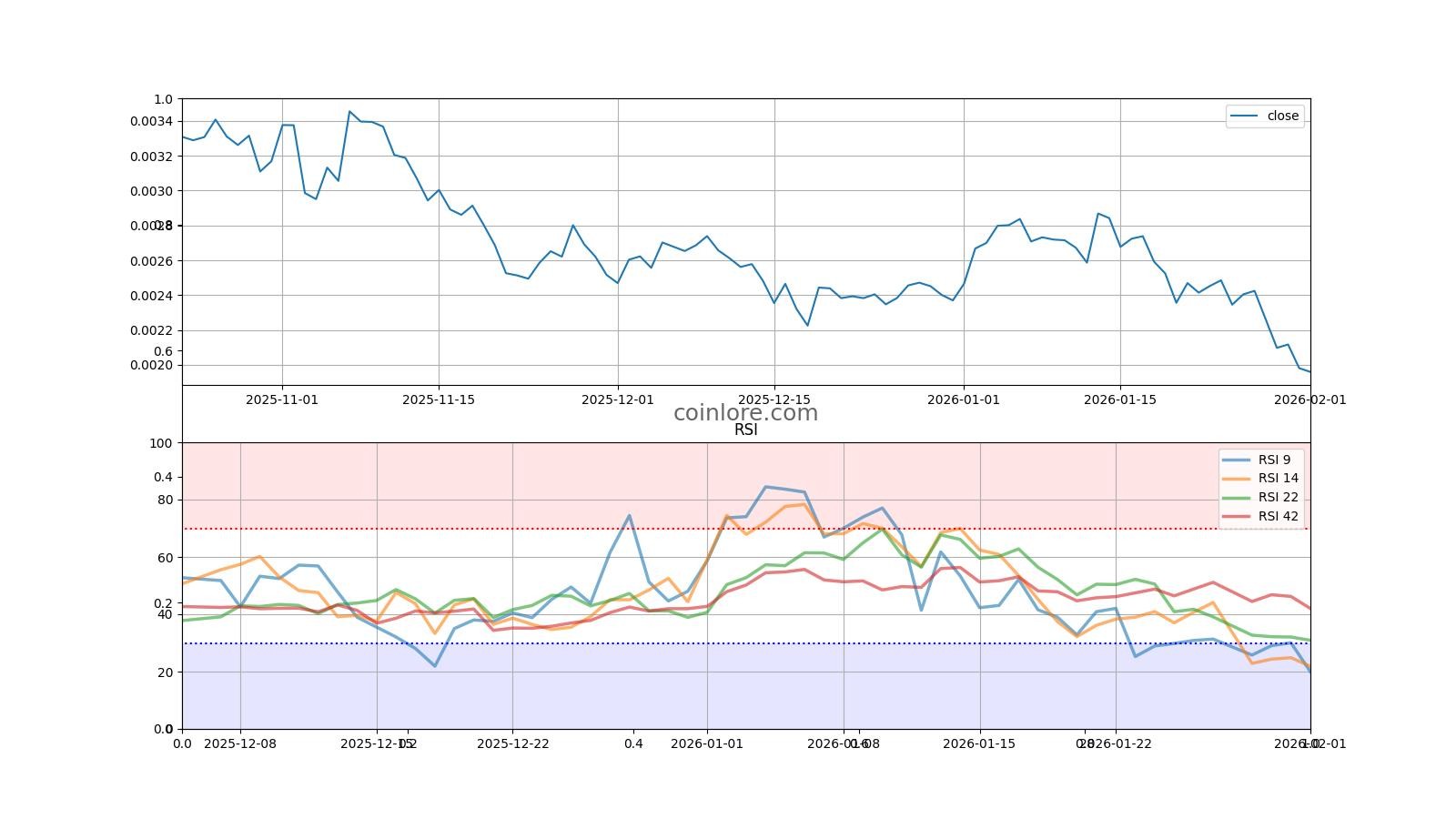 Nervos Network RSI indicator