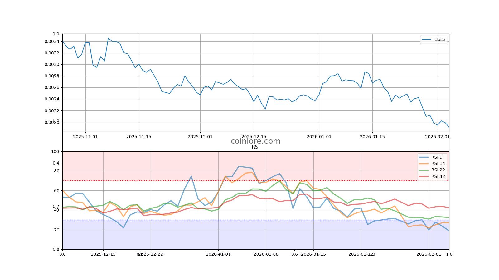 Nervos Network RSI indicator