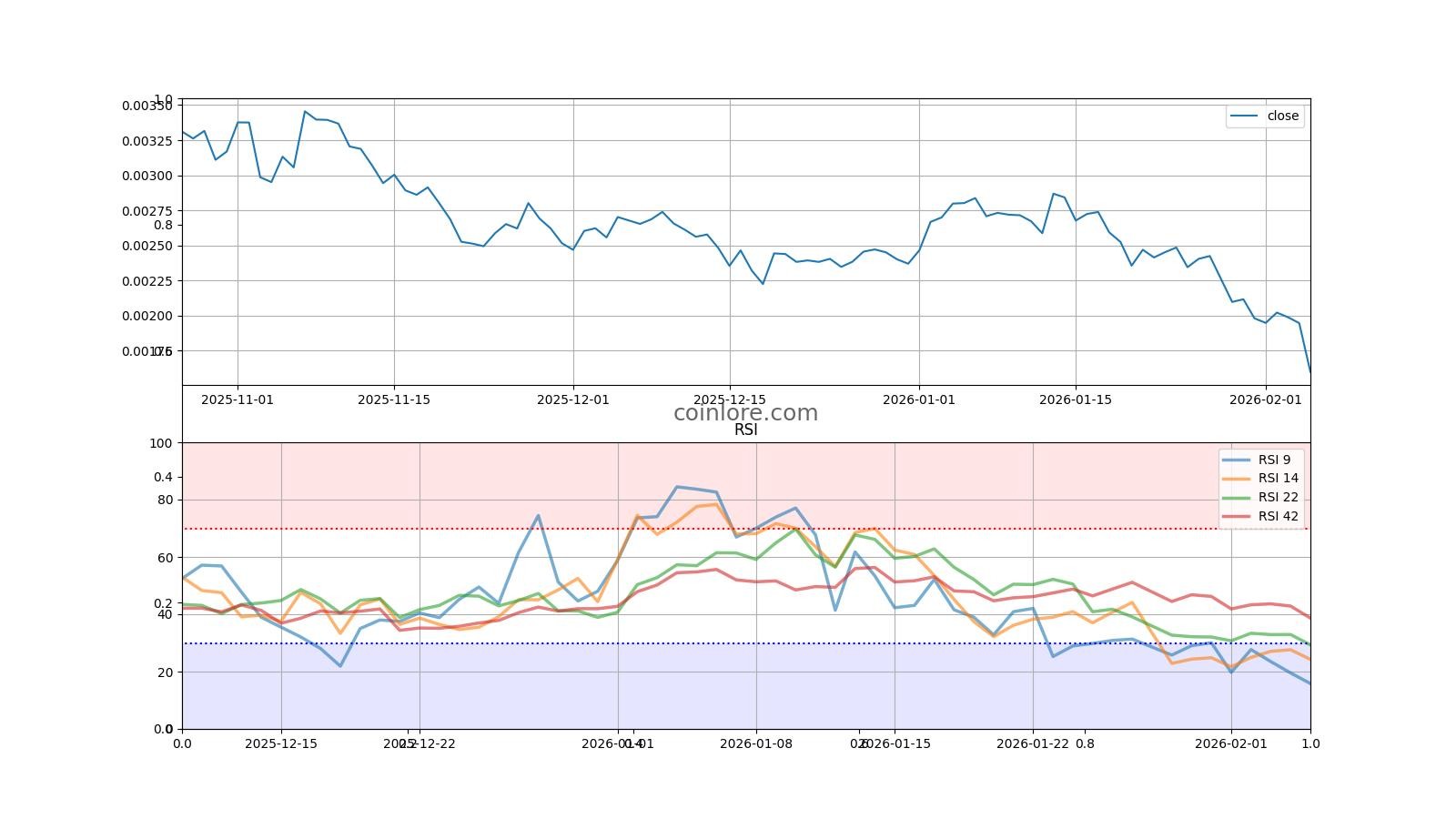 Nervos Network RSI indicator