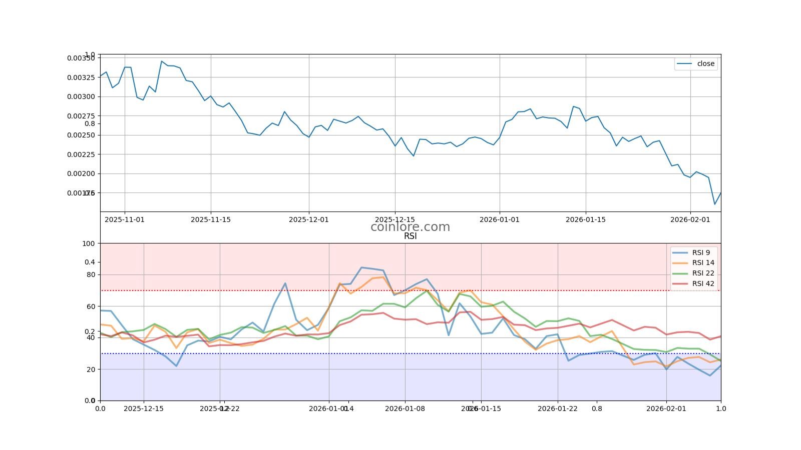Nervos Network RSI indicator