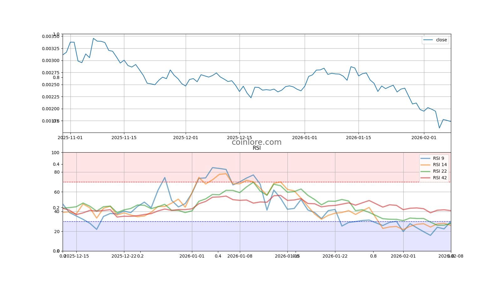 Nervos Network RSI indicator