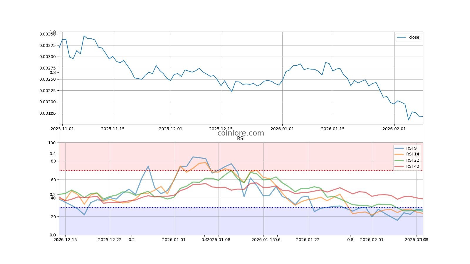 Nervos Network RSI indicator