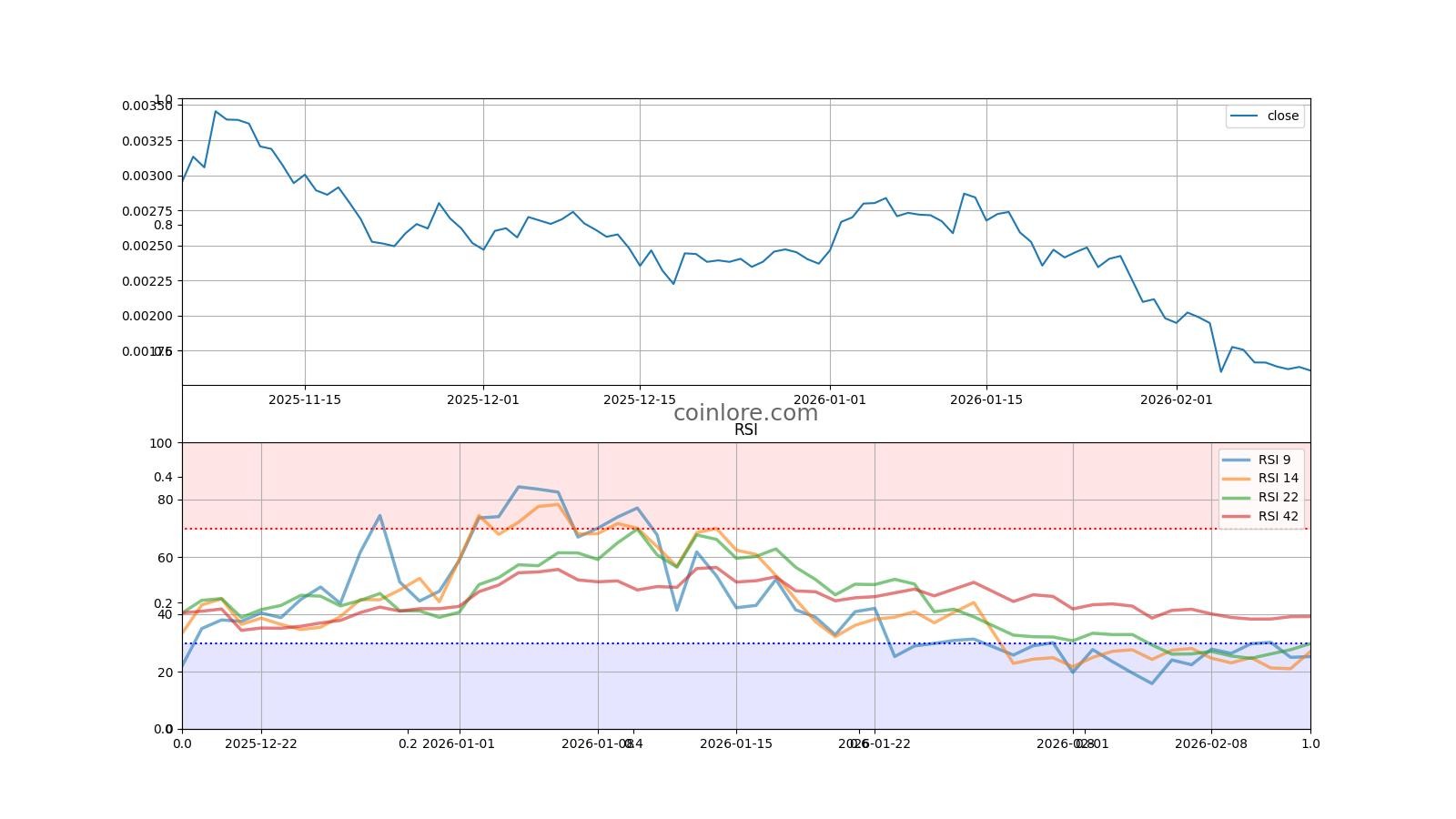 Nervos Network RSI indicator