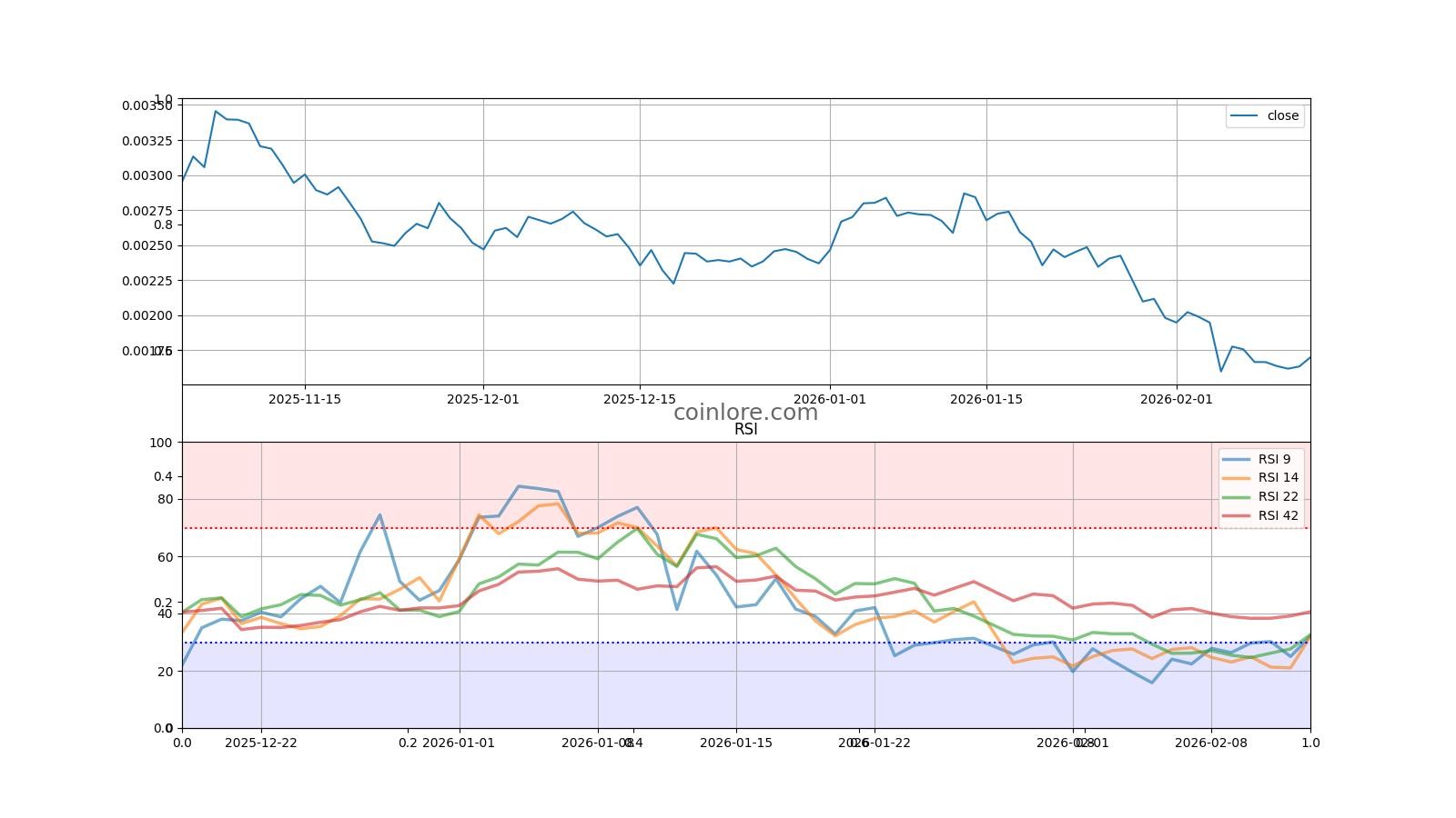 Nervos Network RSI indicator
