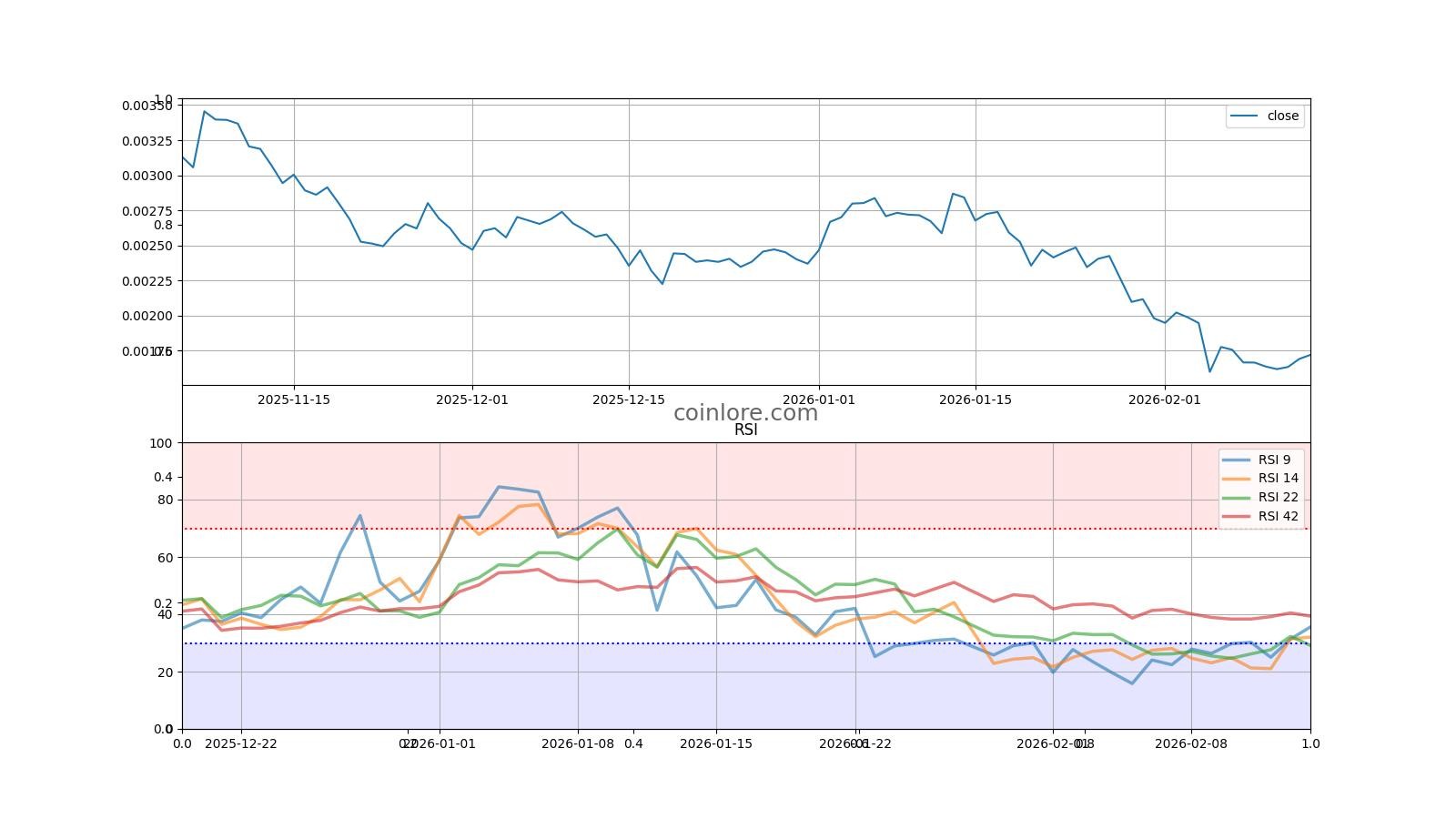 Nervos Network RSI indicator
