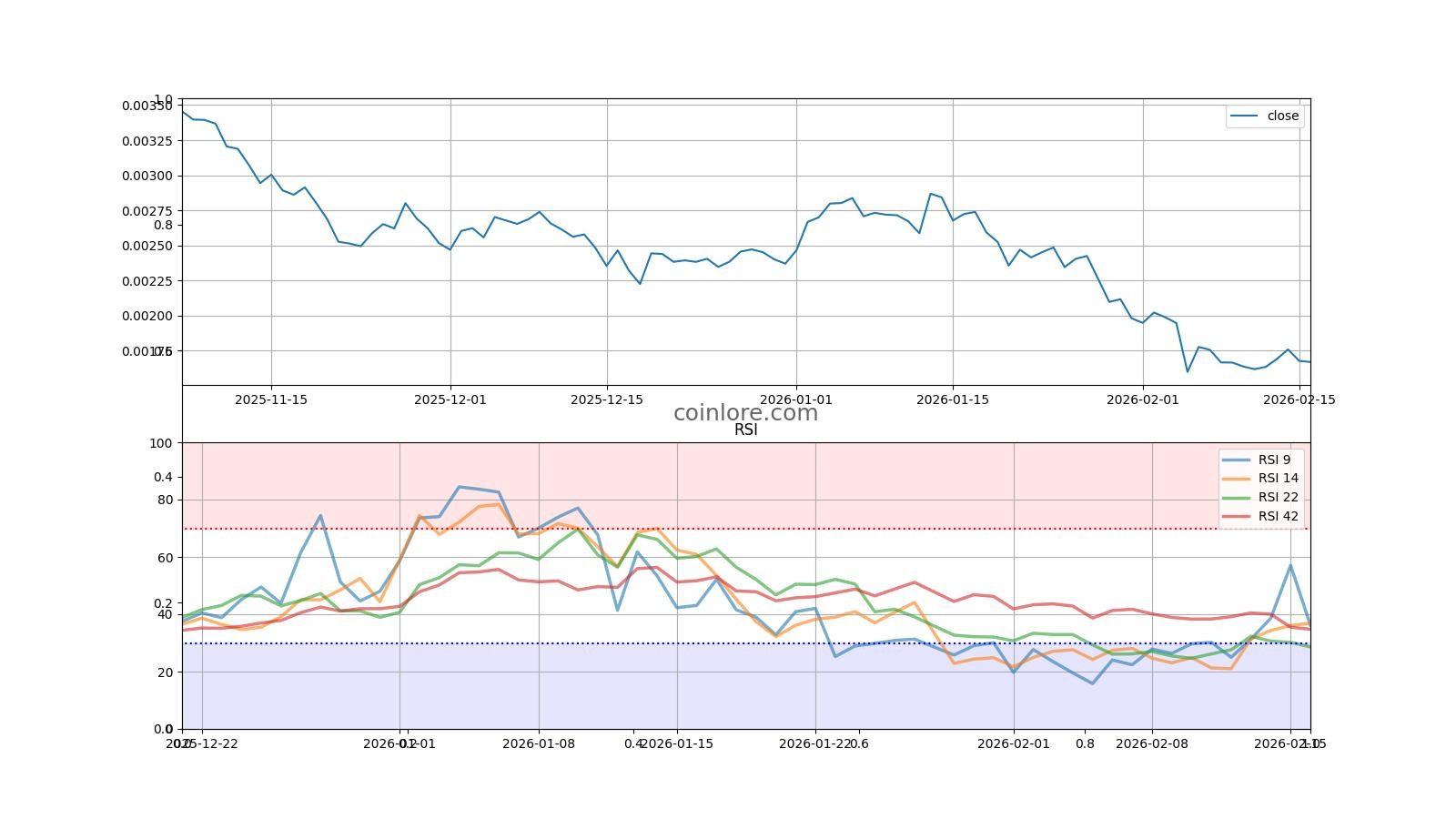 Nervos Network RSI indicator