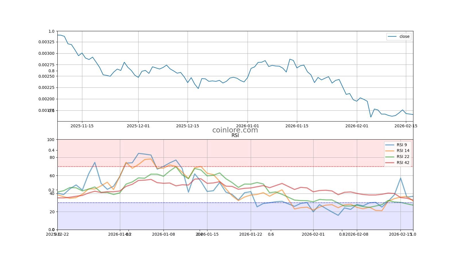 Nervos Network RSI indicator