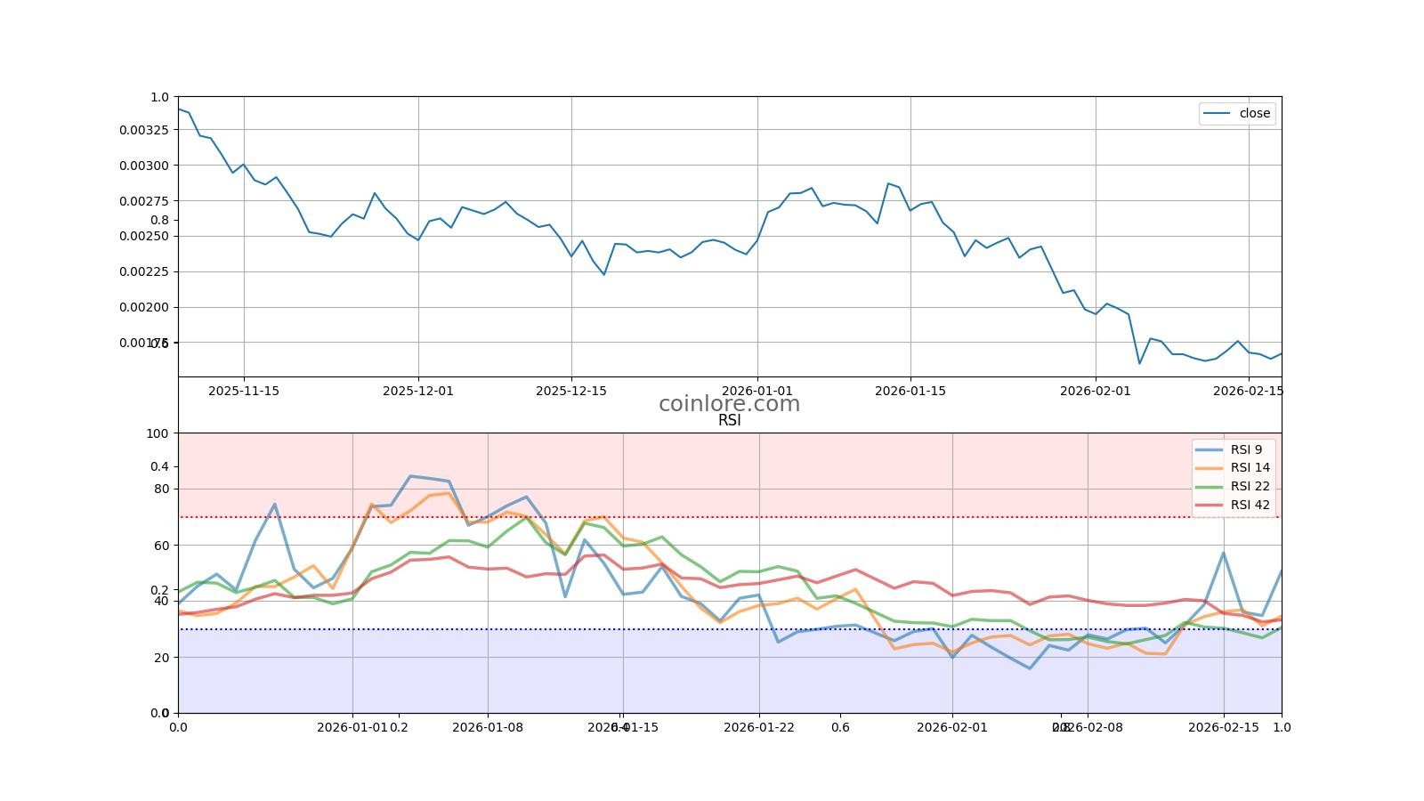Nervos Network RSI indicator