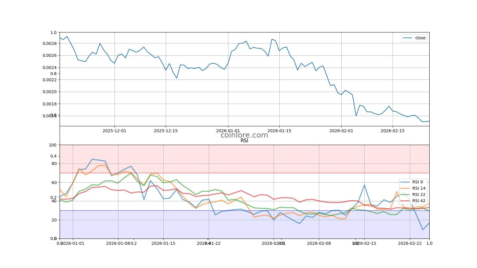 Nervos Network RSI indicator