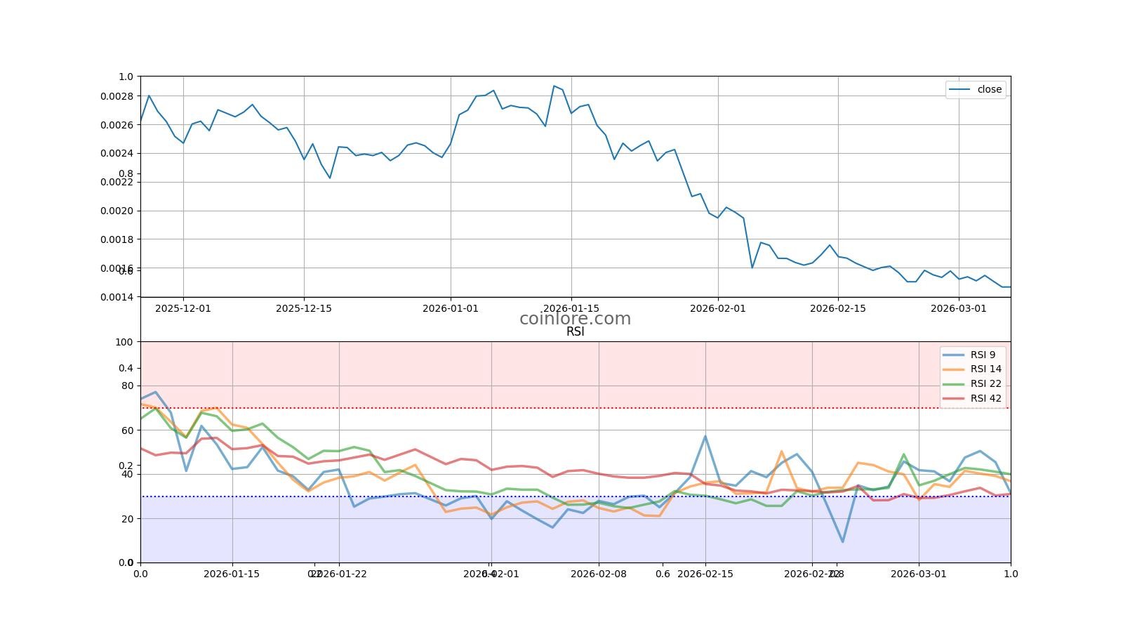 Nervos Network RSI indicator