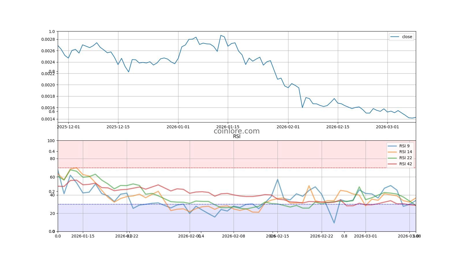 Nervos Network RSI indicator