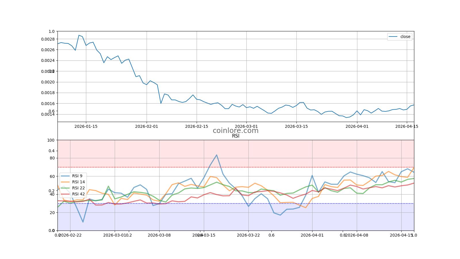 Nervos Network RSI indicator