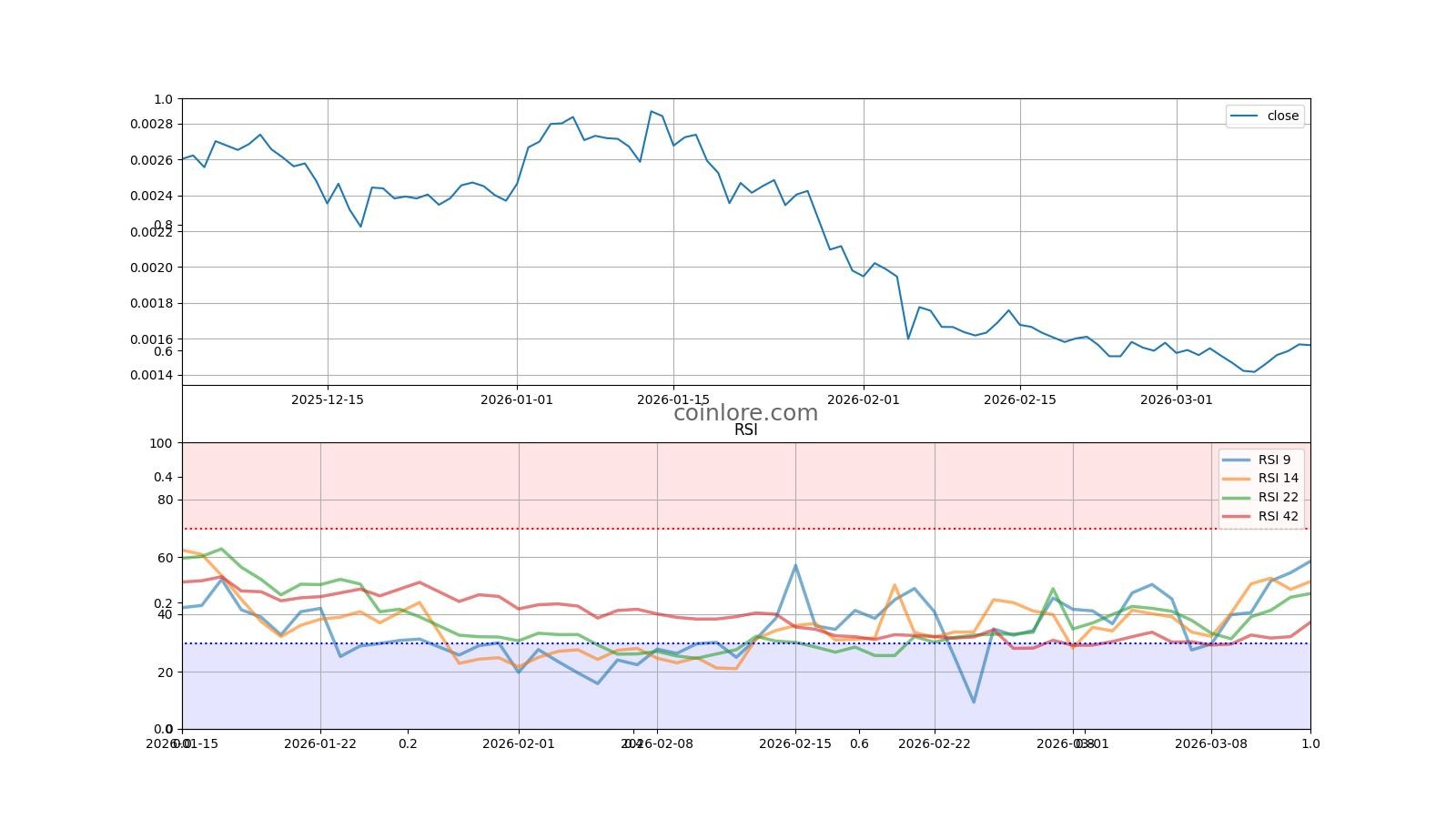 Nervos Network RSI indicator