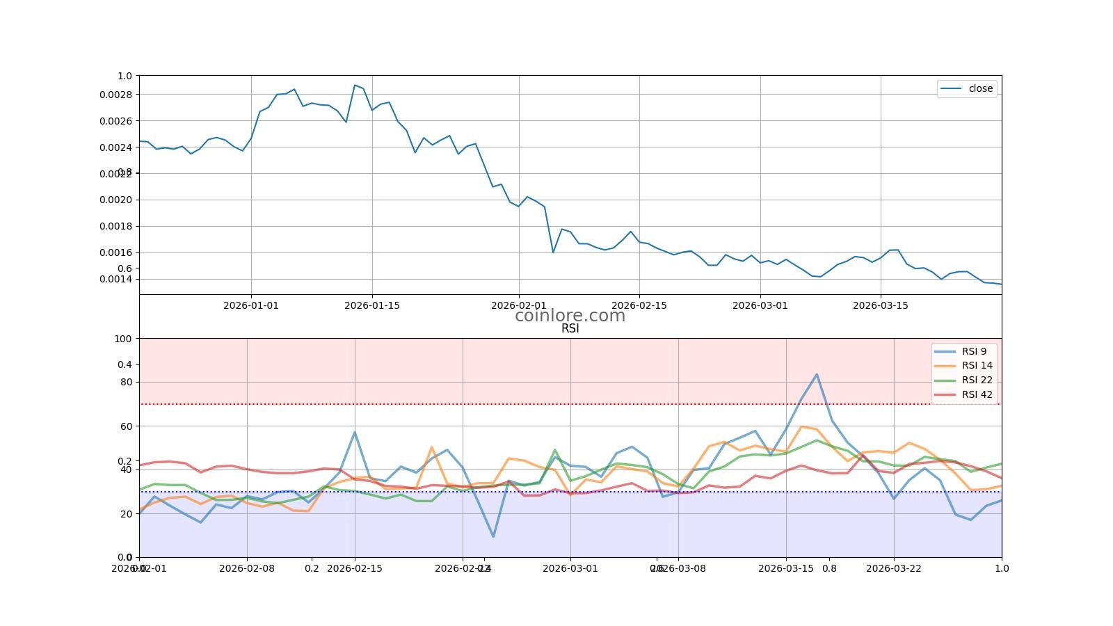 Nervos Network RSI indicator
