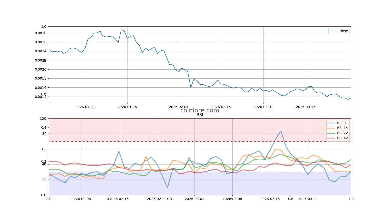 Nervos Network RSI indicator