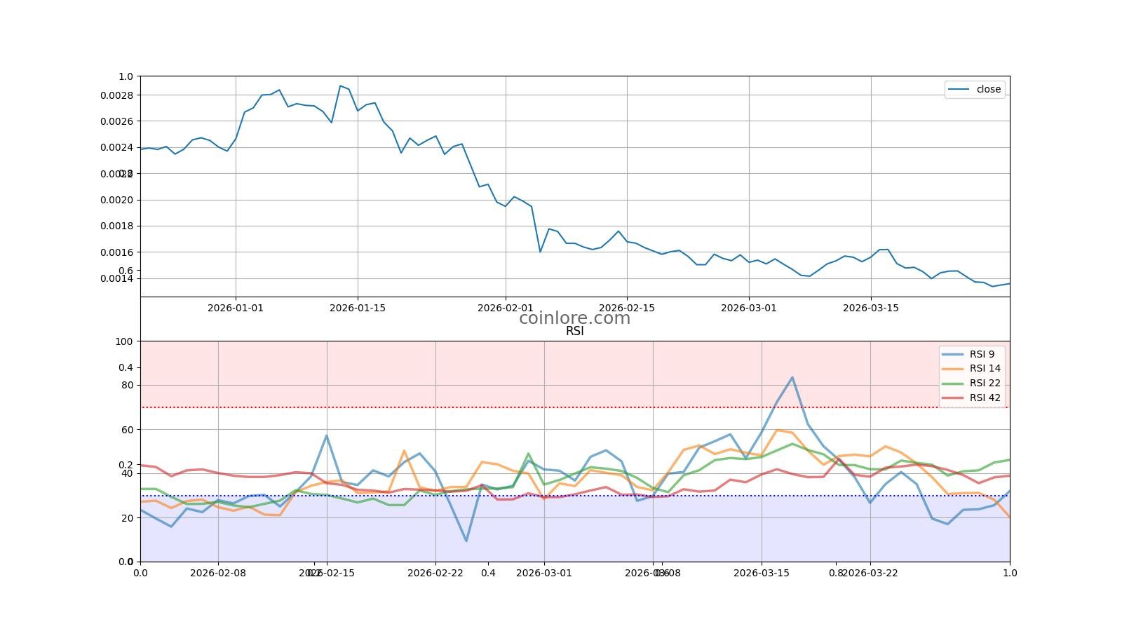 Nervos Network RSI indicator