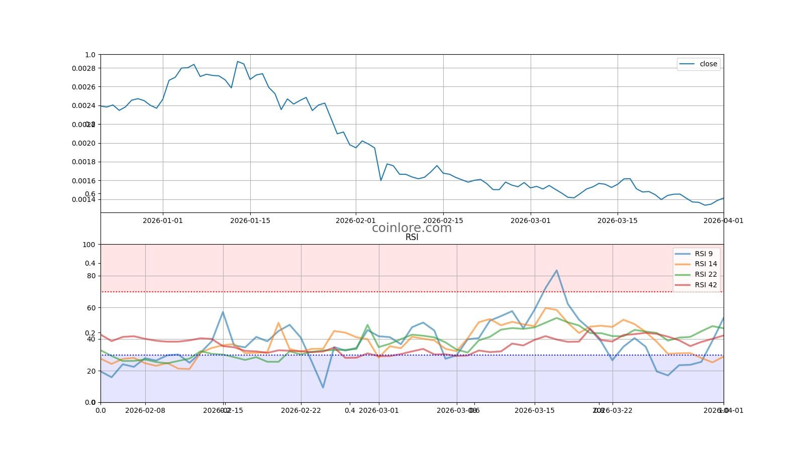 Nervos Network RSI indicator